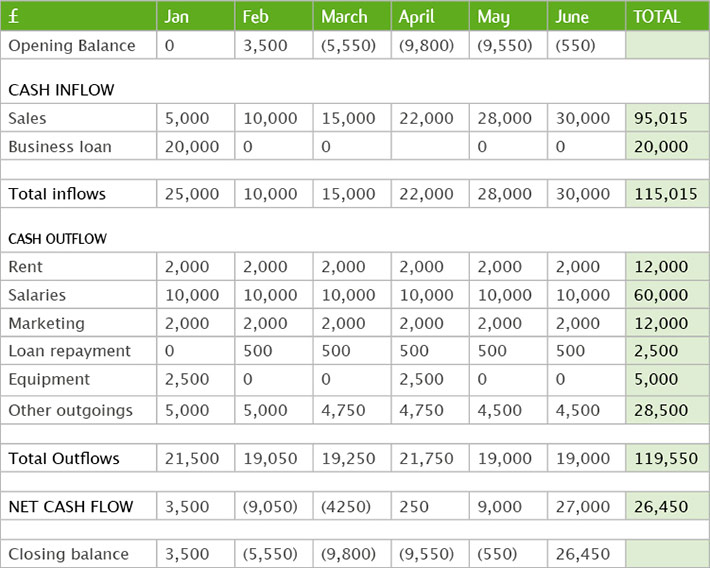 Your Definitive Guide To A Cash Flow Forecast For 2019 Cashsolv